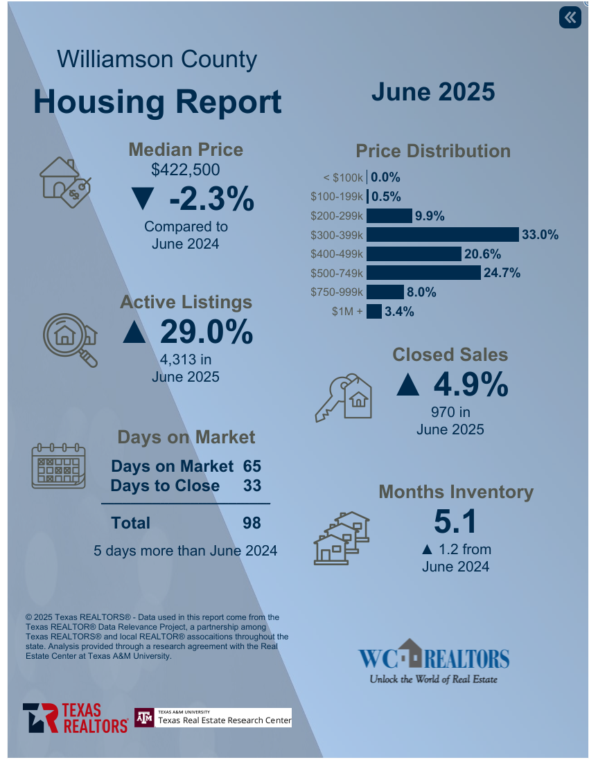 Central Texas Real Estate Trends August 2025: Navigating a Dynamic ...